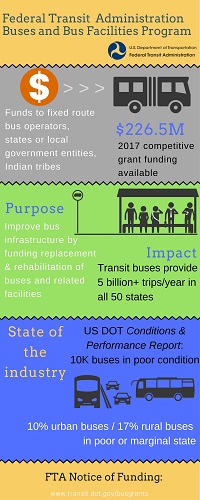 Buses and Bus Facilities Infrastructure Investment Program infographic | FTA
